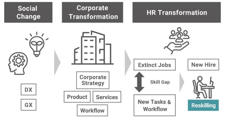 Benefits of Reskilling your Employees